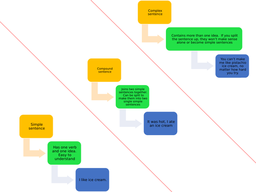 Compound, complex and simple sentences | Teaching Resources