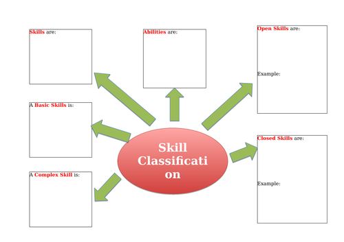 Skill Classification Map - AQA GCSE PE | Teaching Resources Skill Classification Map - AQA GCSE PE | Teaching Resources