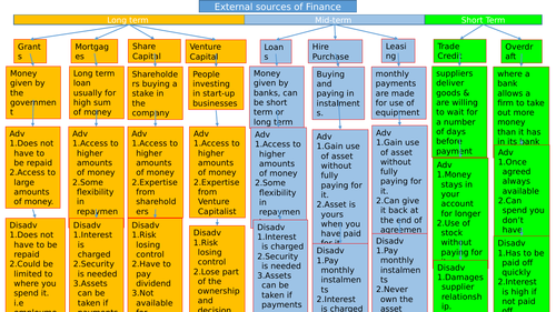 External Sources of Finance - Knowledge Organiser | Teaching Resources