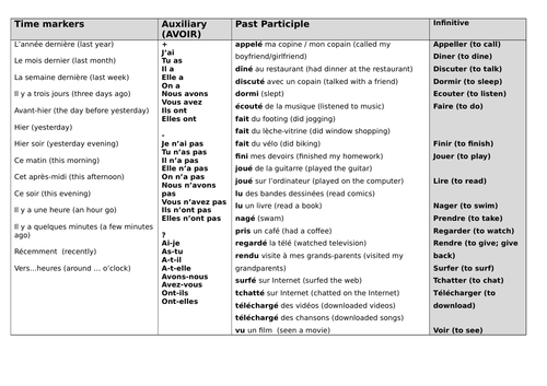 KS3/4 French - Perfect tense of verbs in the context of leisure (all ...