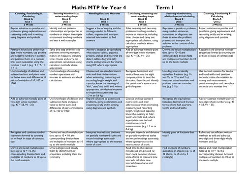Year 4 Maths - Medium Term Plans | Teaching Resources