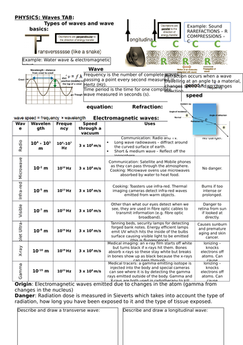 The absolute basics - Waves review sheet. Condensed key ideas and facts ...