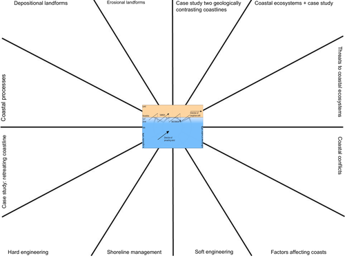 Coasts GCSE revision clock | Teaching Resources Coasts GCSE revision clock | Teaching Resources