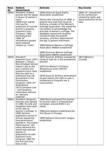 Women's rights in the USA 1865-1992 revision table | Teaching Resources