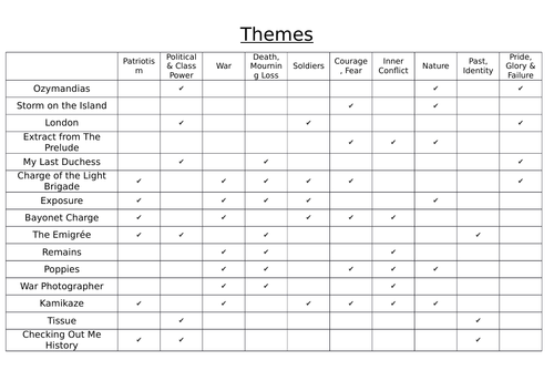 Themes for GCSE Poetry revision notes (Power and Conflict anthology ...