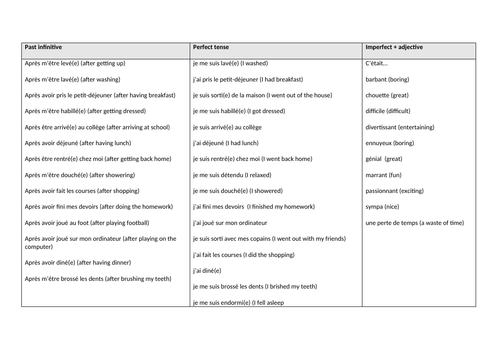 KS3/4 French - Après + past infinitive (pool of resources) | Teaching ...