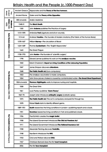 Timeline of British Public Health and Medicine - GCSE History Thematic ...
