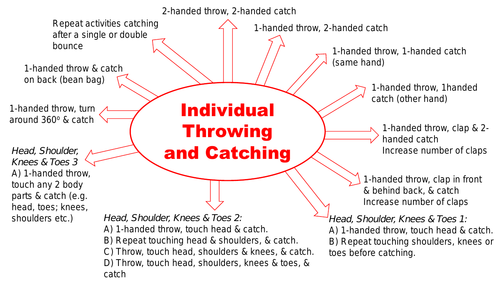 KS2 Rounders Games & Drills | Teaching Resources