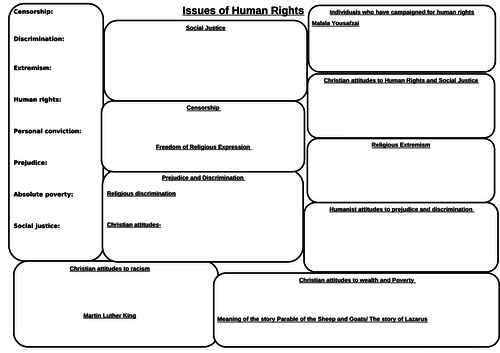 EDUQAS, human rights, revision sheet to complete. | Teaching Resources