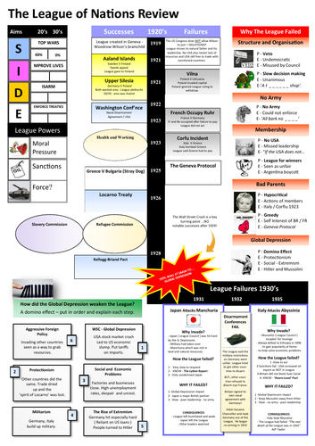 League of Nations Revision Summary | Teaching Resources