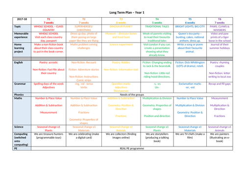 Long Term Plan for all subjects for Year 1 | Teaching Resources
