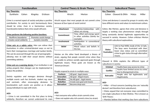 A-Level AQA New Spec Crime and Deviance Revision Cards | Teaching Resources