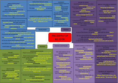 CHRISTIANITY GCSE: PHILOSOPHY OF RELIGION | Teaching Resources