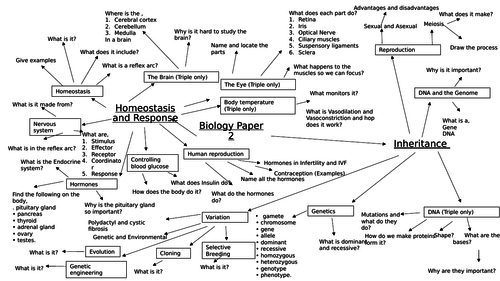 AQA Biology mindmap PAPER 2 | Teaching Resources