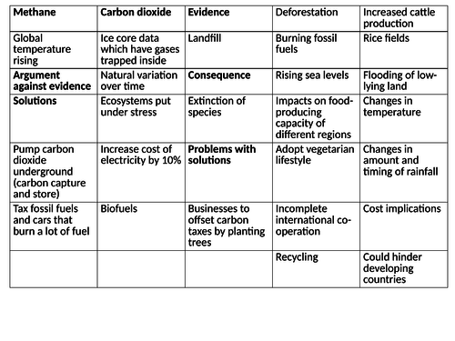 Global Warming Card sort | Teaching Resources Global Warming Card sort | Teaching Resources