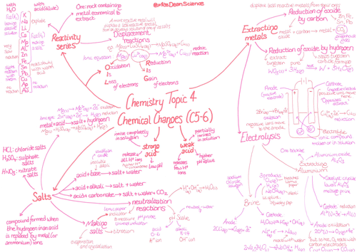 AQA Chemistry Paper 1 Revision Mind Maps | Teaching Resources AQA Chemistry Paper 1 Revision Mind Maps | Teaching Resources