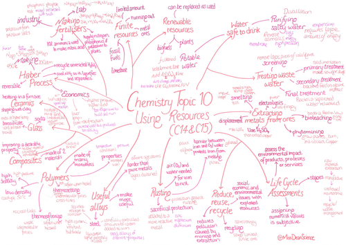 Chemistry Paper 2 Revision Mind maps | Teaching Resources