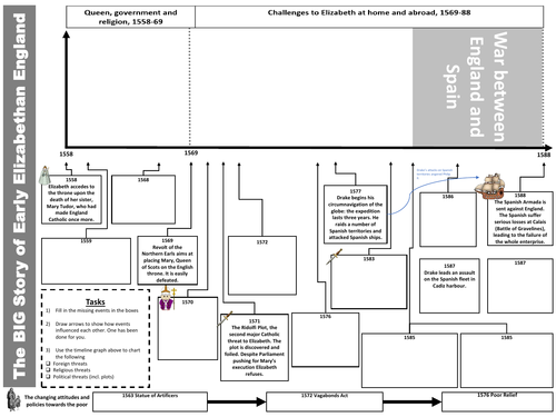 Edexcel GCSE 9-1: The Big Story of Early Elizabethan England | Teaching ...