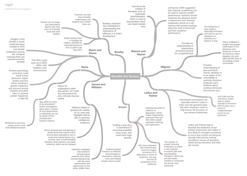 Controversy of Ethical Issues Mind-maps | Teaching Resources