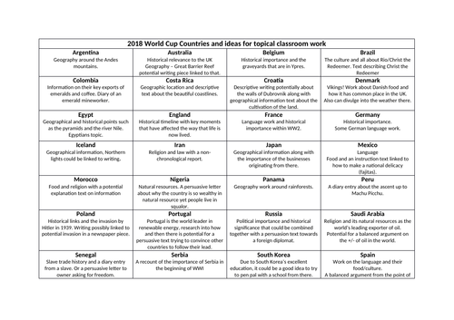 Cross Curricular World Cup 2018 ideas | Teaching Resources