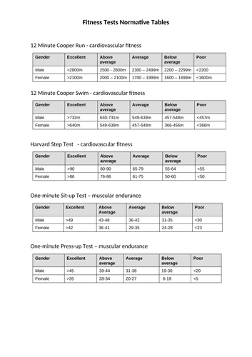 GCSE PE Fitness Tests - Normative Data | Teaching Resources GCSE PE Fitness Tests - Normative Data | Teaching Resources