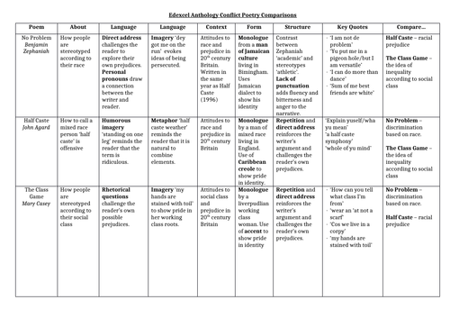 Edexcel Conflict Comparison Grid | Teaching Resources