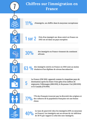 Chiffres sur l'immigration en France - infographie | Teaching Resources