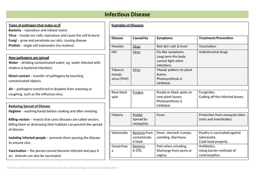 Infectious Disease Revision Sheet (new AQA GCSE) | Teaching Resources Infectious Disease Revision Sheet (new AQA GCSE) | Teaching Resources