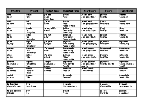 Key verbs in all tenses GCSE | Teaching Resources