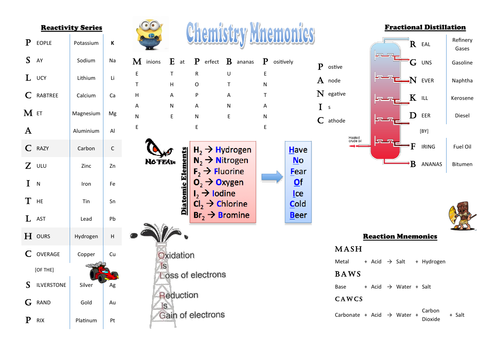 Chemistry Revision Mnemonics | Teaching Resources