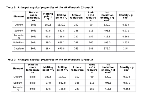 Alkali Metals: Physical Property Data | Teaching Resources
