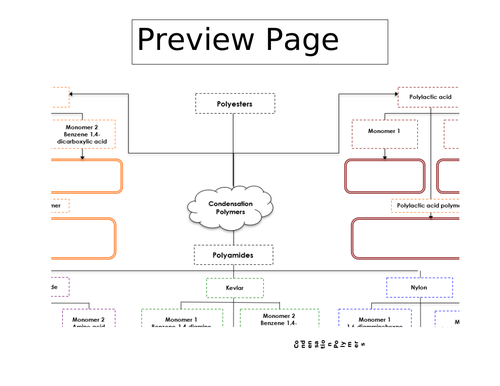 Condensation Polymers mind map | Teaching Resources