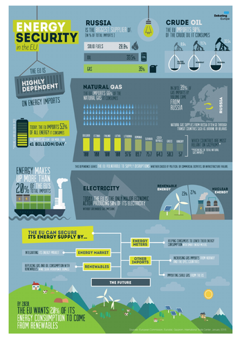 Energy Security in the EU and India | Teaching Resources