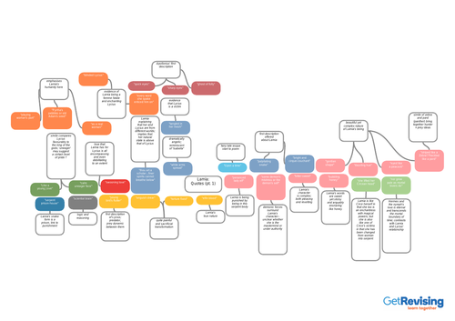 Lamia Key Quotes (Mind/Bubble Map) | Teaching Resources