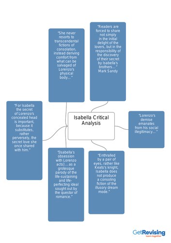 Isabella; Or, the Pot of Basil Critics' Analysis (AO5) | Teaching Resources