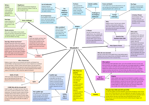 Early Elizabethan England A3 Revision sheet | Teaching Resources