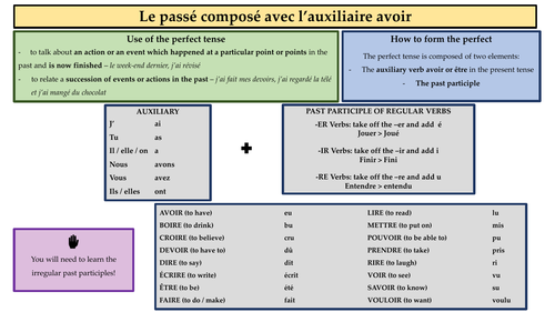 KS3 / GCSE French - Passé composé explanation | Teaching Resources
