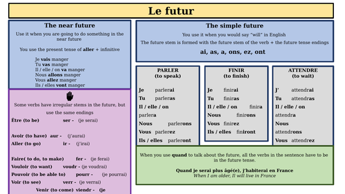 KS3 / GCSE French - Le futur explanation | Teaching Resources