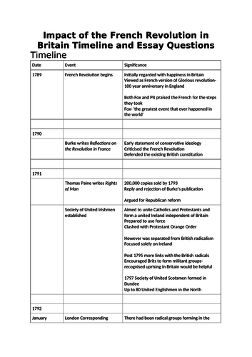 Impact of the French Revolution Revision Notes | Teaching Resources
