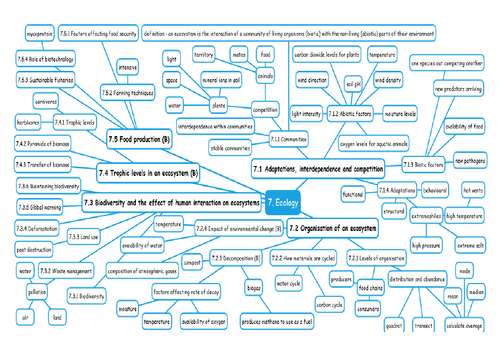 Ecology 7 - Mindmap AQA Biology GCSE | Teaching Resources Ecology 7 - Mindmap AQA Biology GCSE | Teaching Resources