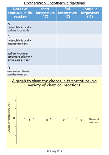 Endothermic and Exothermic reactions ws | Teaching Resources