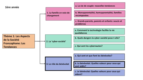 Le bénévolat- Quelles valeurs pour ceux qui sont aidés? A Level French ...