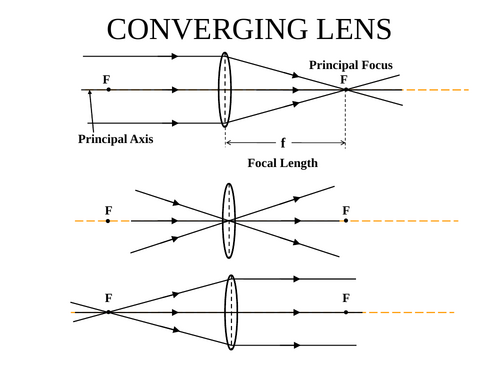 CONVERGING and DIVERGING LENSES | Teaching Resources