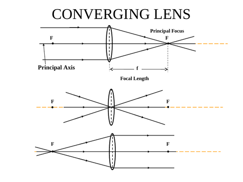 CONVERGING and DIVERGING LENSES | Teaching Resources CONVERGING and DIVERGING LENSES | Teaching Resources