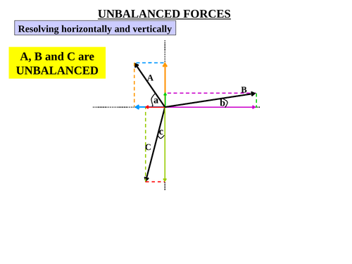 RESULTANT of UNBALANCED FORCES | Teaching Resources