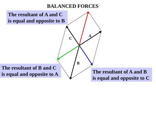 RESOLVING BALANCED FORCES | Teaching Resources