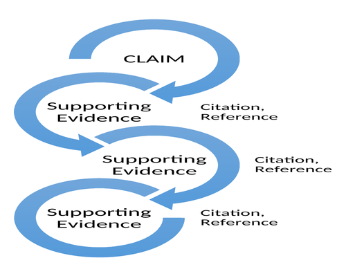 Poster-How to Make a Claim | Teaching Resources