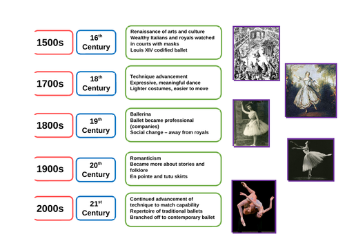 History of Ballet Lesson AS A-level Dance | Teaching Resources