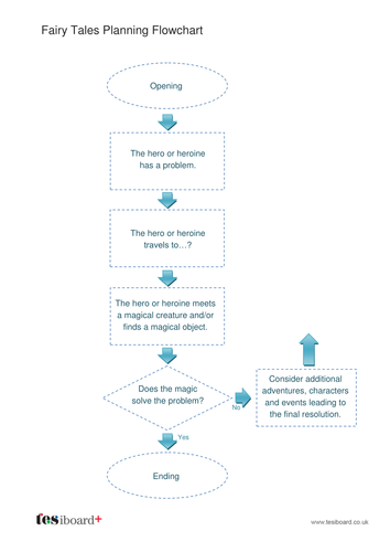 Story Planning Flow Chart - Fairy Tale - KS2 Literacy | Teaching Resources