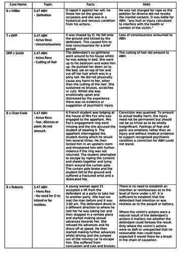 A-Level / GCSE Law Cases - S.47 ABH | Teaching Resources